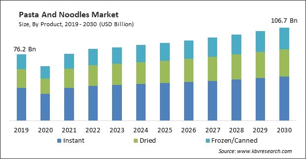 Pasta And Noodles Market Size & Analysis Report 2023-2030