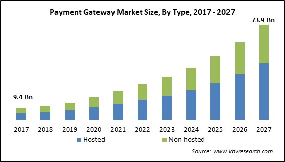 Payment Gateway Market Size & Business Prospect, 2021-2027