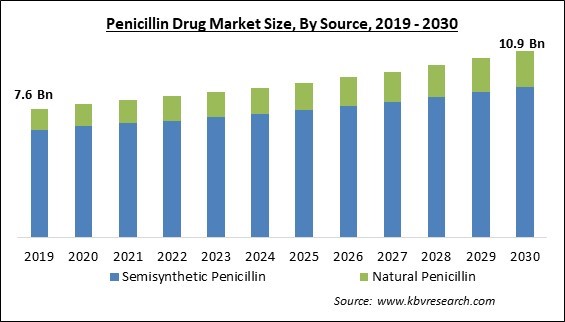 Penicillin Drug Market Size, Share & Analysis to 2023-2030