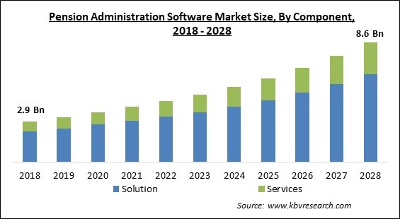 Pension Administration Software Market Size & Demand to 2028