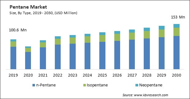 Pentane Market Size, Share & Industry Trends Report to 2030