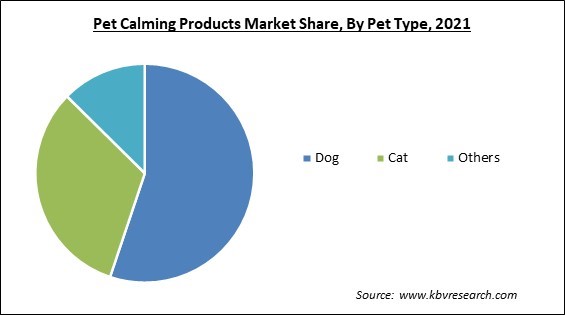 Pet Calming Products Market Size, Share & Forecast by 2028