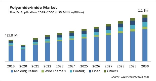 Polyamide-imide Market Size & Analysis Report to 2023-2030