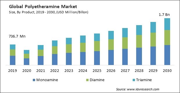 Polyetheramine Market Size, Share & Forecast trend by 2030