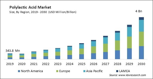 Polylactic Acid Market Size & Analysis Report 2023-2030