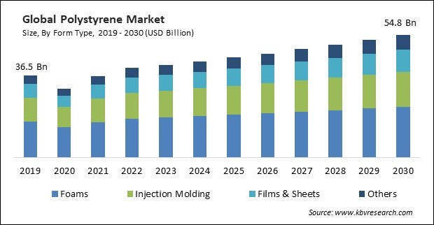 Polystyrene Market Size, Share & Industry Growth to 2030