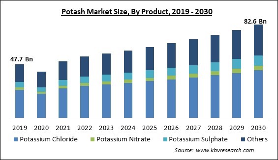 Potash Market Size, Trends Analysis and Forecast, 2023-2030