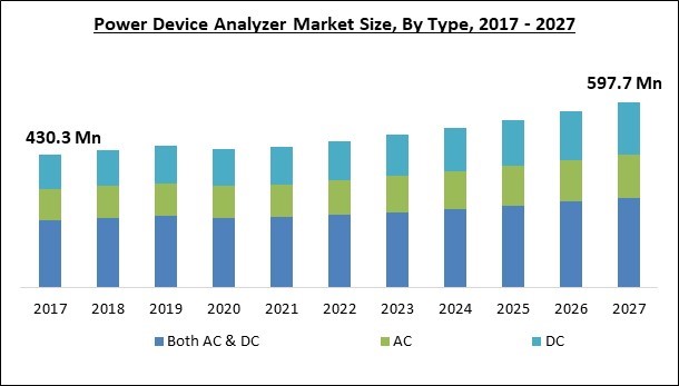 Power Device Analyzer Market Size & Business Prospect, 2027