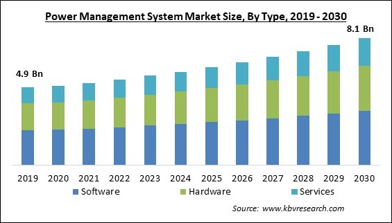 Power Management System Market Size, Industry Trends to 2030