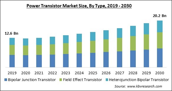 Power Transistor Market Size & Analysis Report 2023-2030