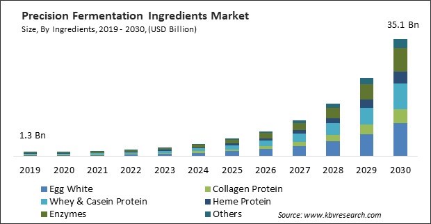 Precision Fermentation Ingredients Market Size & Share, 2030