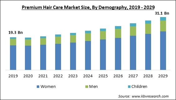 Premium Hair Care Market Size, Share & Forecast by 2023-2029