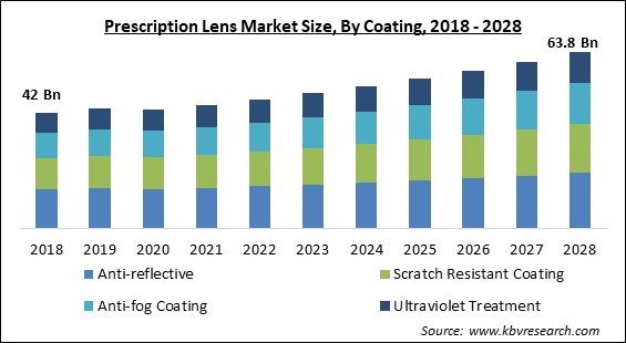 Prescription Lens Market Size, Share & Outlook Trends to 2028