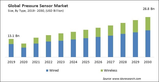 Pressure Sensor Market Size, Share & Industry Growth to 2030