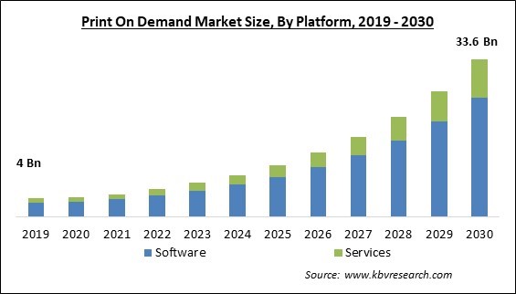 Print On Demand Market Size & Analysis Report to 2023-2030