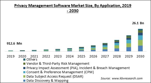 Privacy Management Software Market Size & Analysis 2023-2030