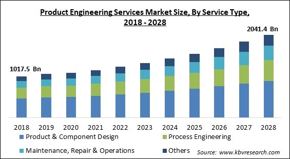 Product Engineering Services Market Size, Share to 2028