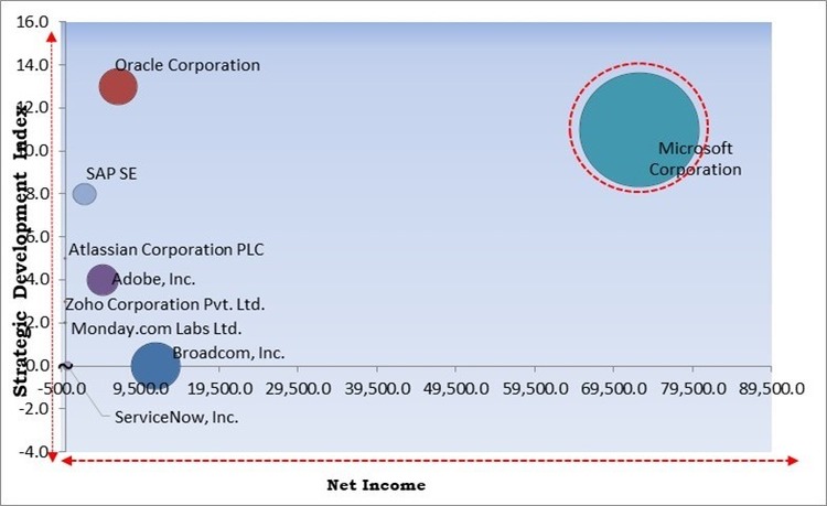 Project Management Software Market Size & Analysis 2023-2030
