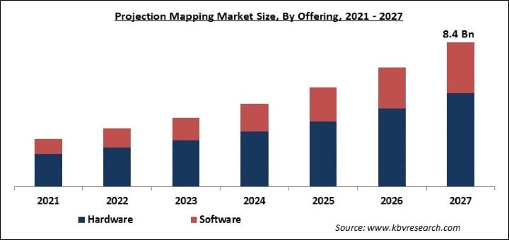 Projection Mapping Market Size & Industry Trends 2021-2027