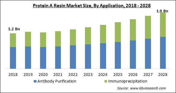 Protein A Resin Market Size & Analysis Report to 2022-2028