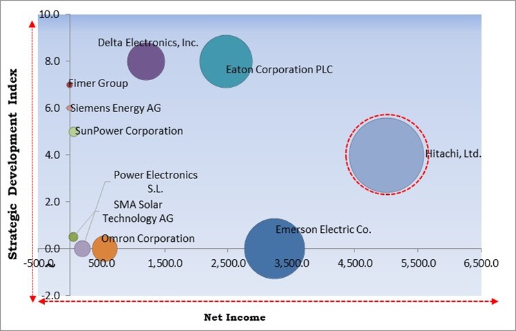 PV Inverter Market Size, Share & Industry Growth to 2030
