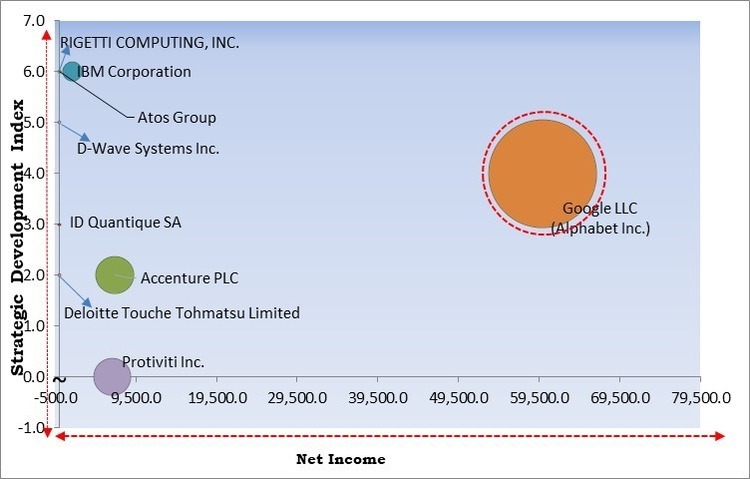 Quantum Computing in Healthcare Market Size & Share by 2030