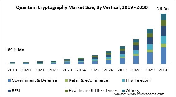 Quantum Cryptography Market Size, Industry Trends to 2030
