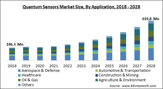 Quantum Sensors Market Size, Share & Outlook Trends to 2028