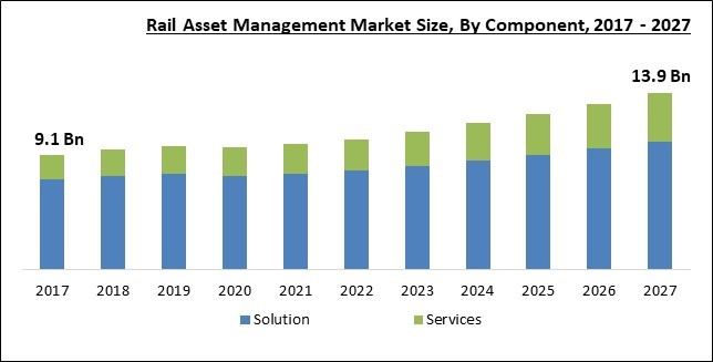 Rail Asset Management Market Size, Share & Forecast by 2027