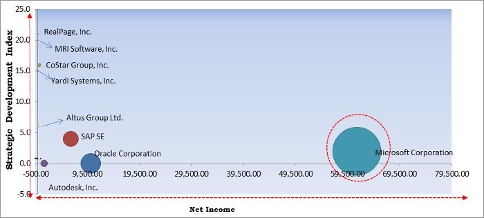 Real Estate Software Market Size, Share & Forecast by 2027
