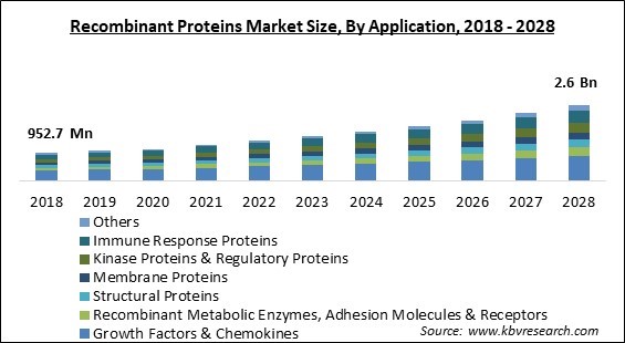 Recombinant Proteins Market Size, Share & Forecast 2022-2028