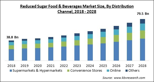 Reduced Sugar Food & Beverages Market Size & Growth, 2028