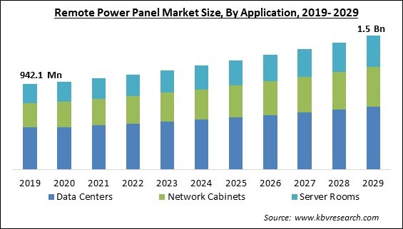 Remote Power Panel Market Size, Share & Analysis 2023-2029