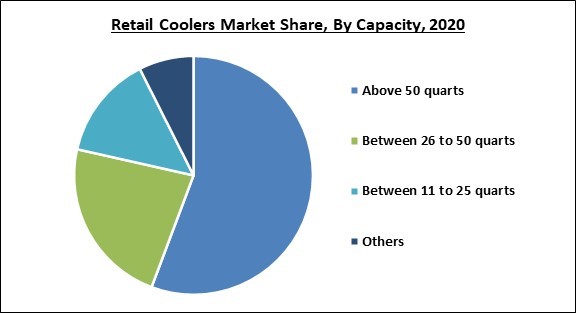 Retail Coolers Market Size, Share & Industry Growth 2021-2027