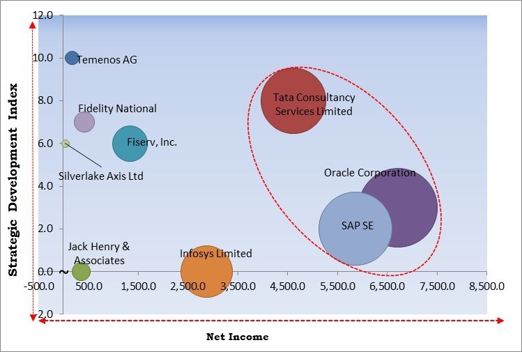 Retail Core Banking Solution Market Size & Forecast to 2028