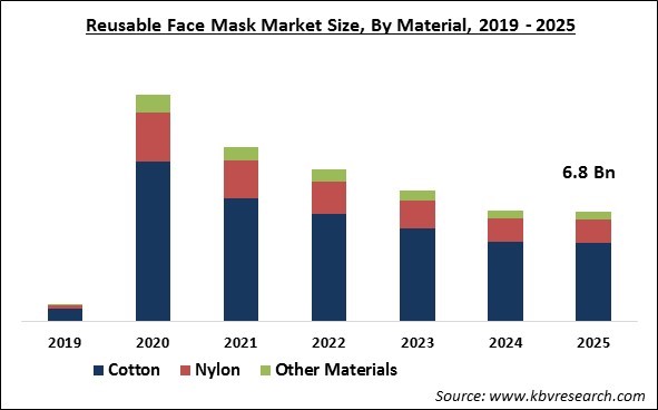 Reusable Face Mask Market Size & Top Market Players by 2025