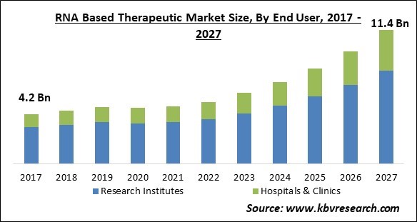 RNA Based Therapeutic Market Size & Industry Trends by 2027