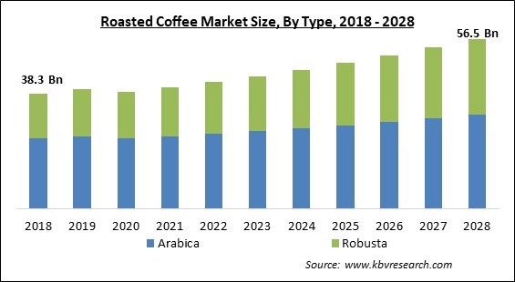 Roasted Coffee Market Size & Growth Forecast to 2022-2028