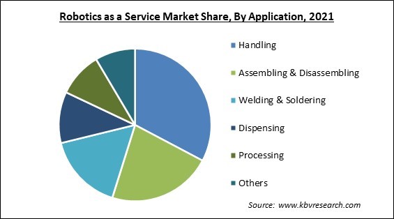 Robotics as a Service Market Size, Share & Forecast by 2028
