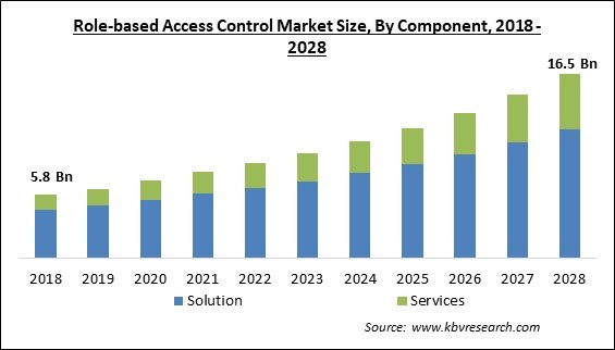Role-based Access Control Market Size, Share & Forecast, 2028