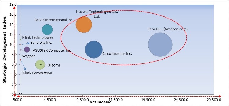 Router Market Size, Stake, Projection, Demand Report 2027