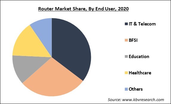 Router Market Size, Stake, Projection, Demand Report 2027