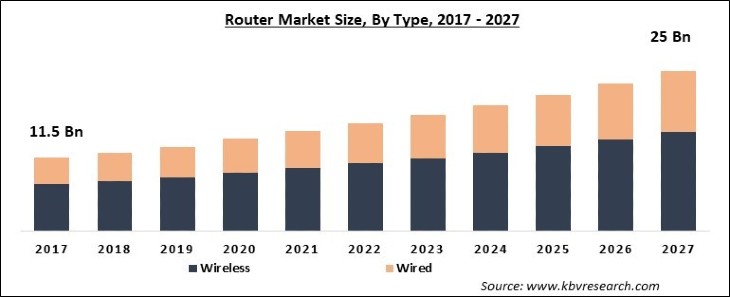 Router Market Size, Stake, Projection, Demand Report 2027