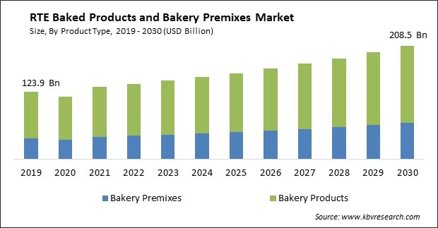 RTE Baked Products and Bakery Premixes Market Size & Share, 2030