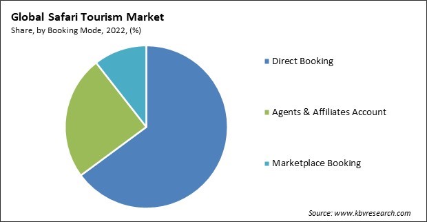 Safari Tourism Market Size & Growth Forecast to 2023-2030