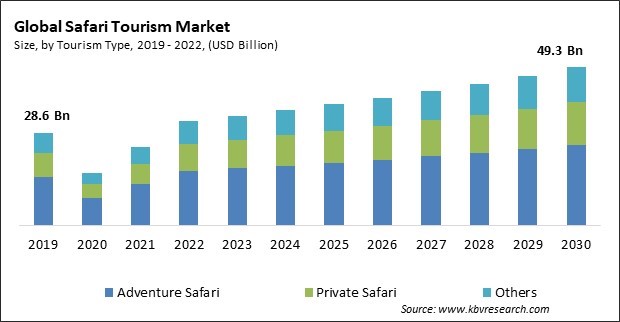 Safari Tourism Market Size & Growth Forecast to 2023-2030