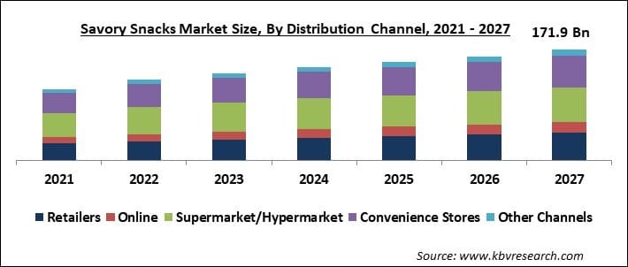 Savory Snacks Market Size, Share, Trends, Report 2021-2027