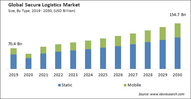 Secure Logistics Market Size & Analysis Report 2023-2030