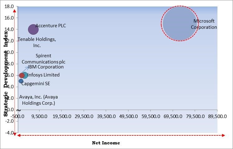 Security Assurance Market Size, Share & Forecast by 2022-2028