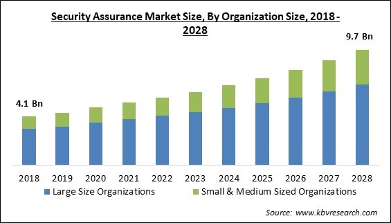 Security Assurance Market Size, Share & Forecast by 2022-2028